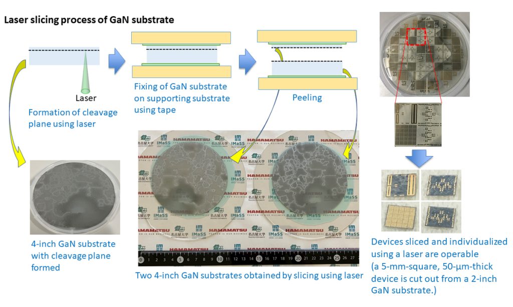 Development of lossless short-time laser slicing technique for GaN ...